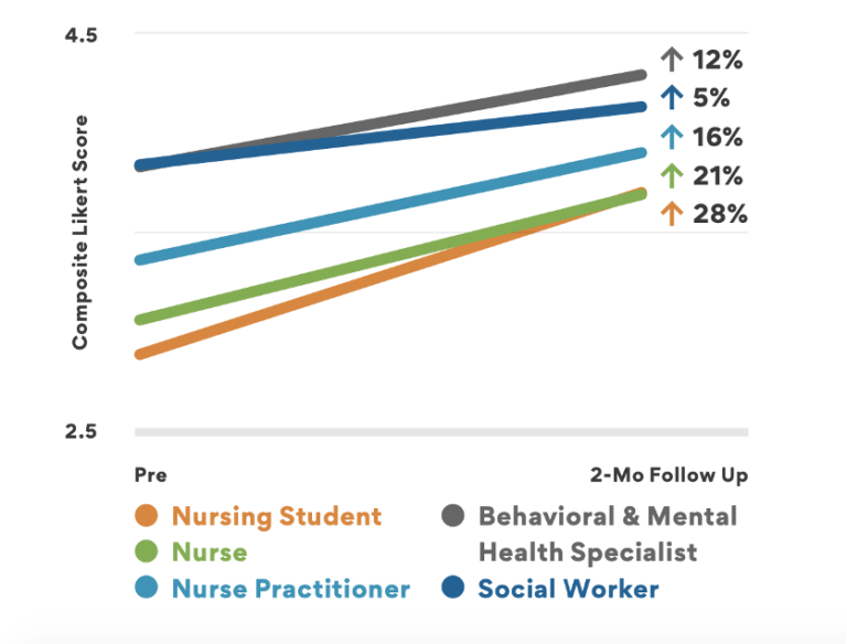 Enhancing Interprofessional Education with Virtual Simulation - Kognito